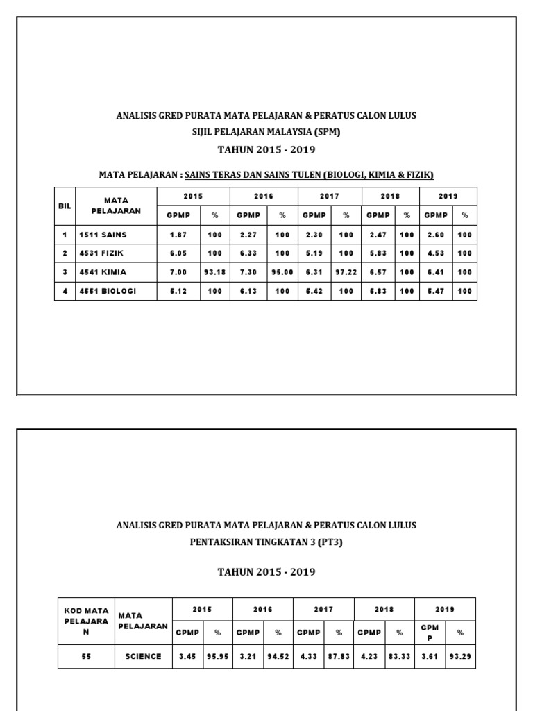 Analisis Gred Purata Mata Pelajaran | PDF