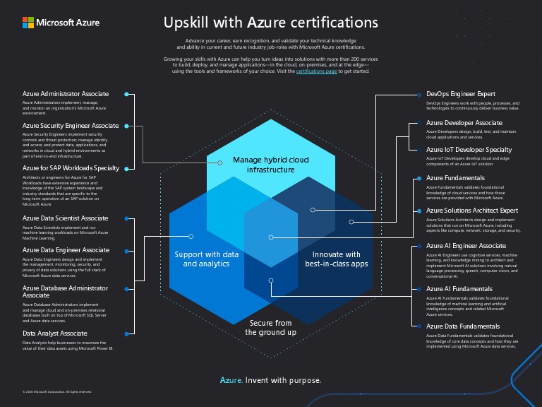 Azure Certification Poster | PDF