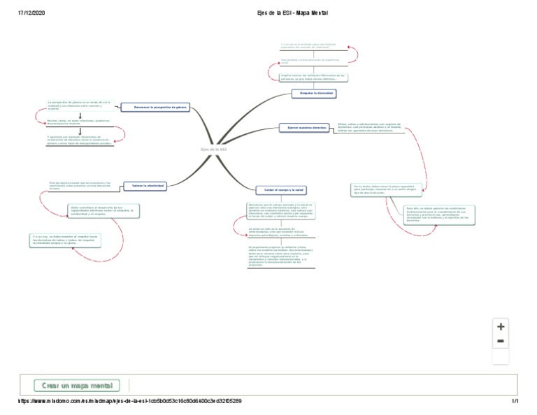 Ejes de La ESI - Mapa | PDF