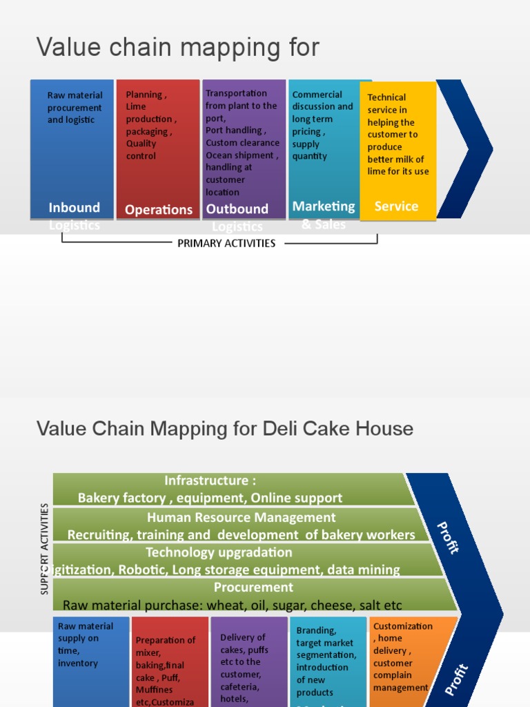 Value Chain Mapping For: Inbound Logistics Operations Outbound ...