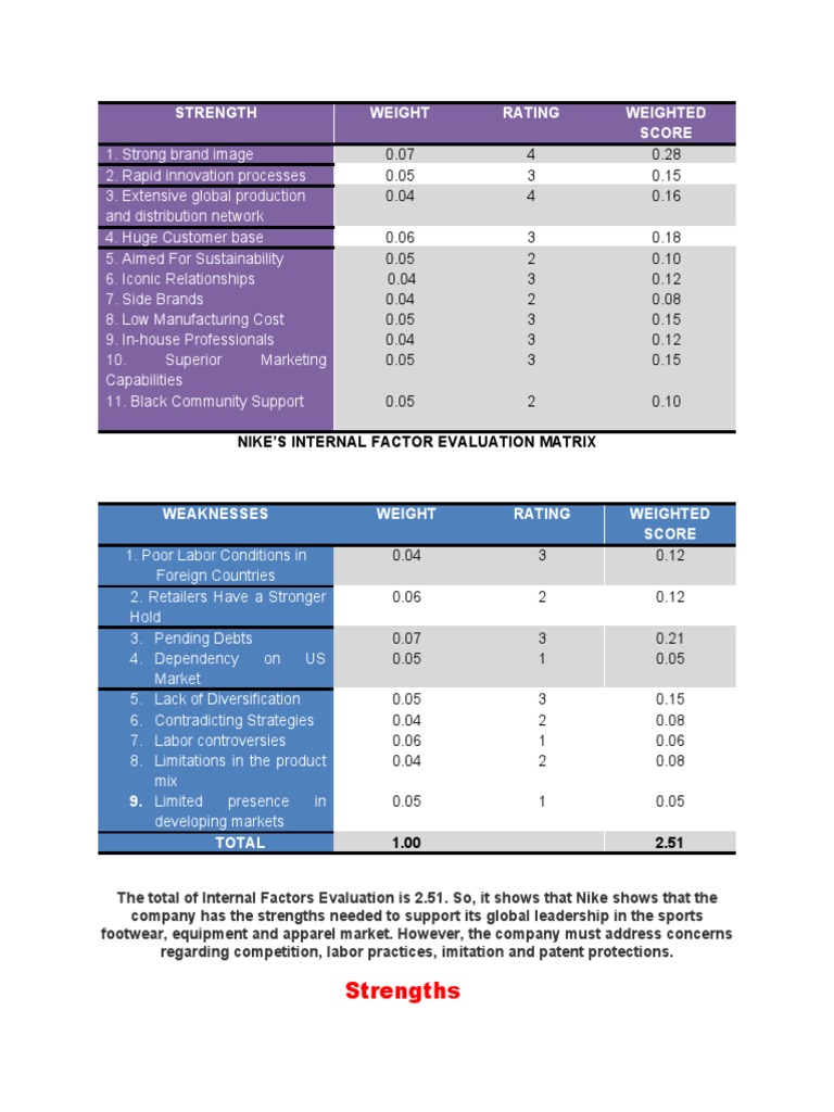Strengths: Strength Weight Rating Weighted Score | PDF | Nike | Brand