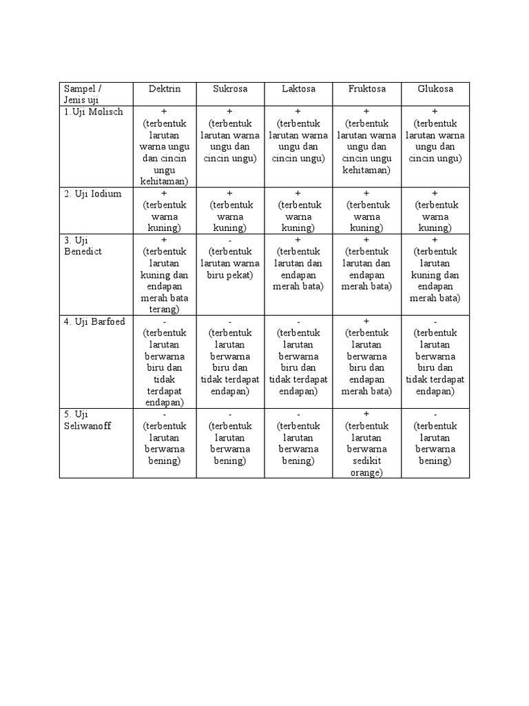 Tabel Uji Karbohidrat | PDF
