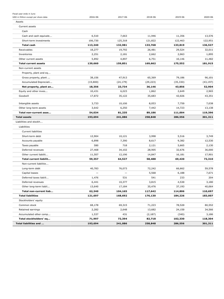 Microsoft Corp (MSFT) Income Statement and Balance Sheet | PDF ...