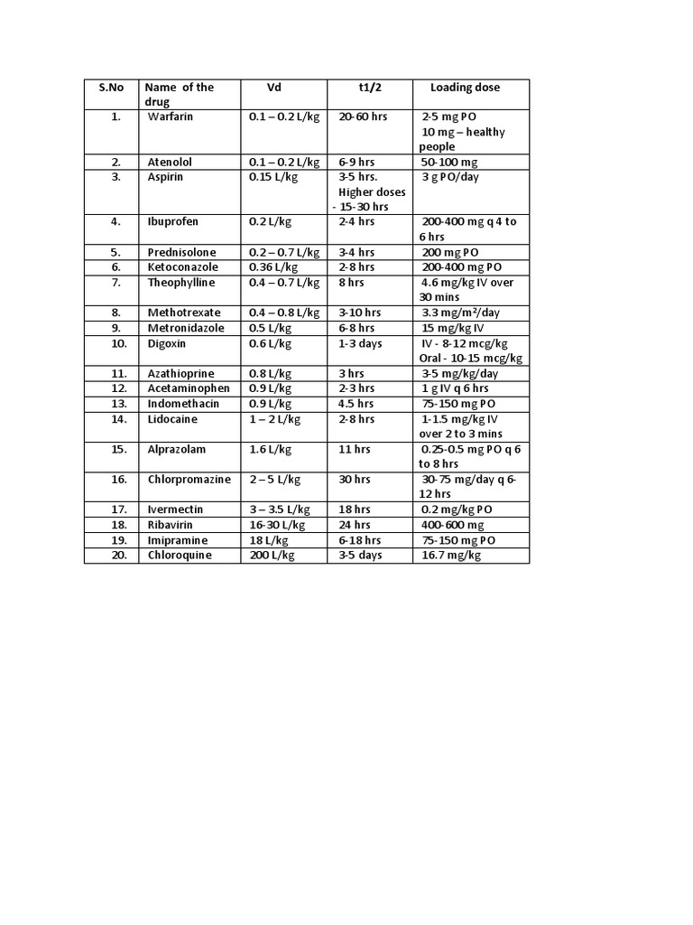 Drugs, VD, Half Life and Loading Dose | PDF