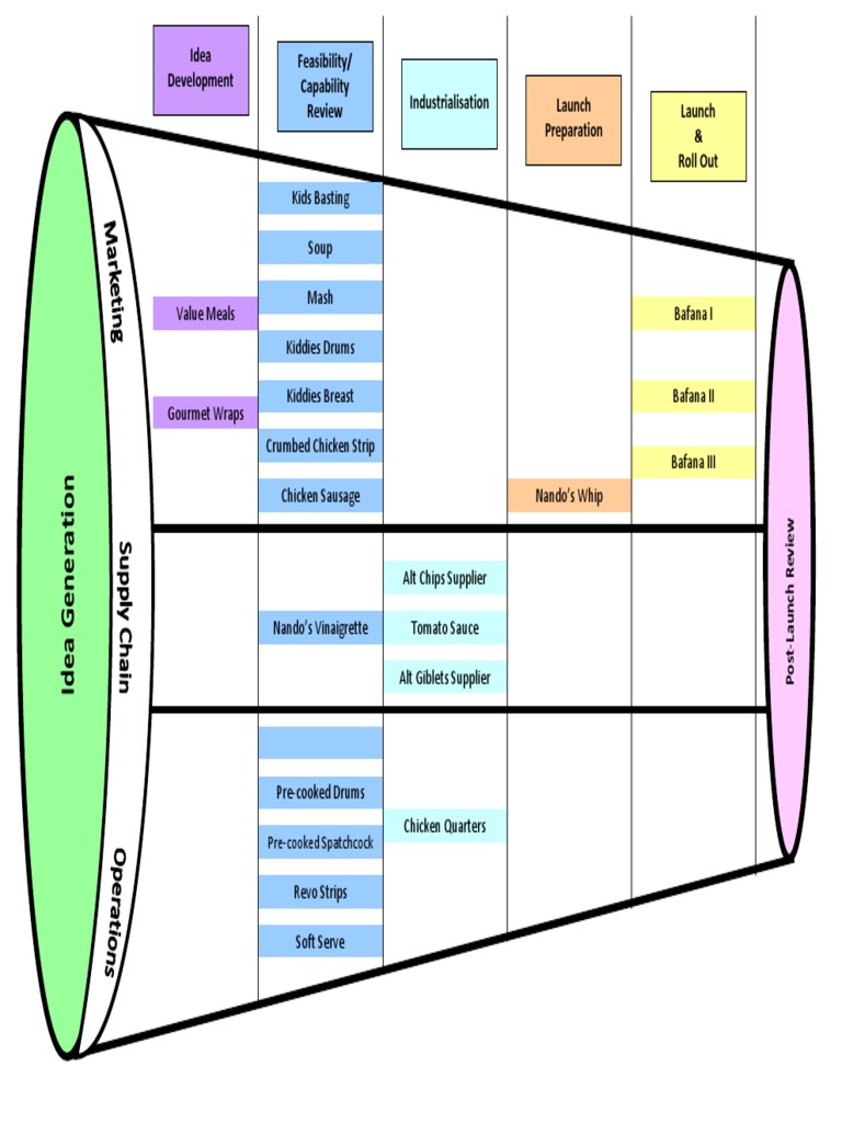 NPD Funnel for Gourmet Food Launches | PDF