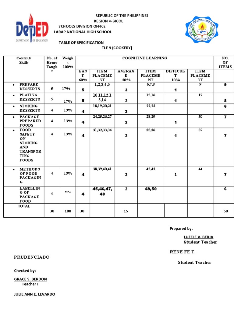 Tos in Cookery 1ST Grading | PDF | Learning | Behavior Modification