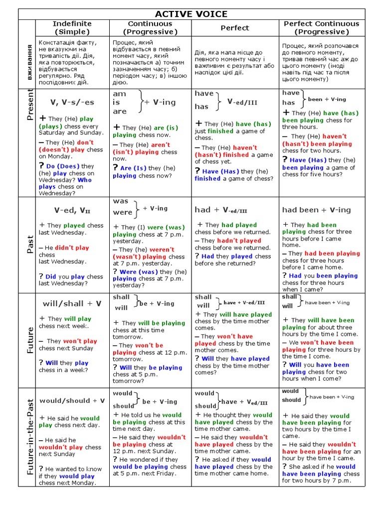 Table of English Tenses | PDF | Grammar