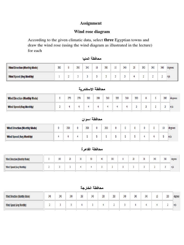 Cairo Wind Rose Diagram Assignment | PDF