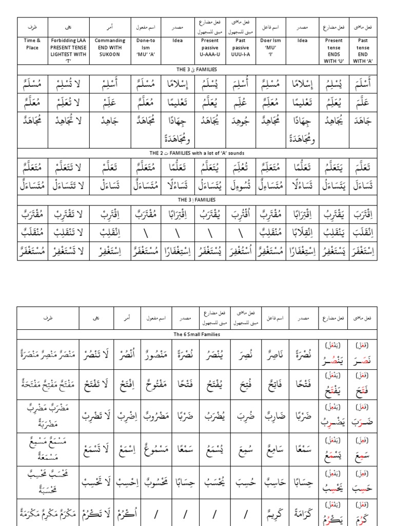 Full Sarf Breakdown | PDF