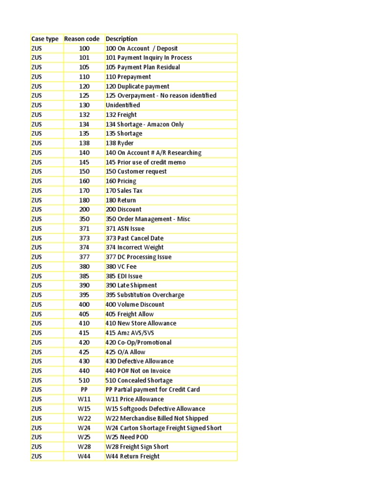 Case Type Reason Code Description | PDF | Discounts And Allowances ...