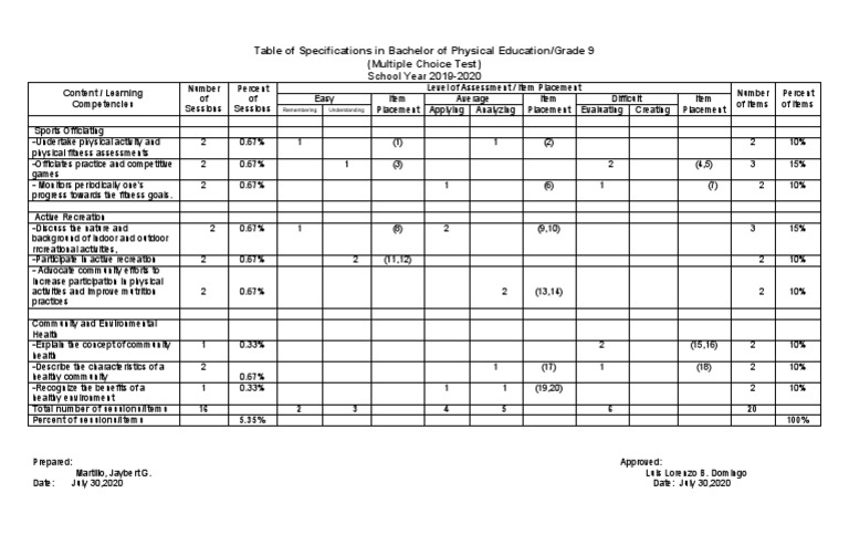 Table of Specifications | PDF | Recreation | Physical Education