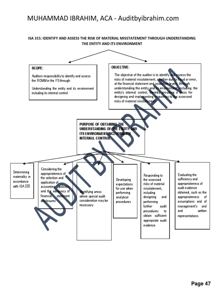 Isa 315: Identify and Assess The Risk of Material Misstatement Through ...