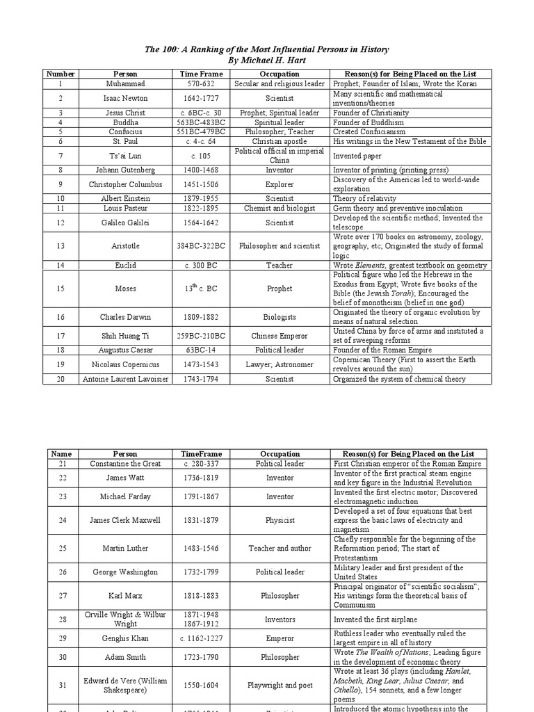 The 100 A Ranking of The Most Influential Persons in History | PDF ...