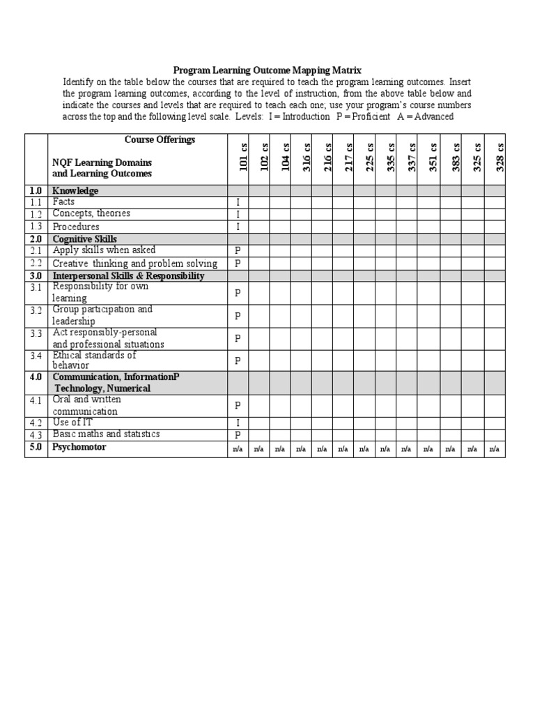 Program Learning Outcome Mapping Matrix9 | PDF | Interpersonal ...