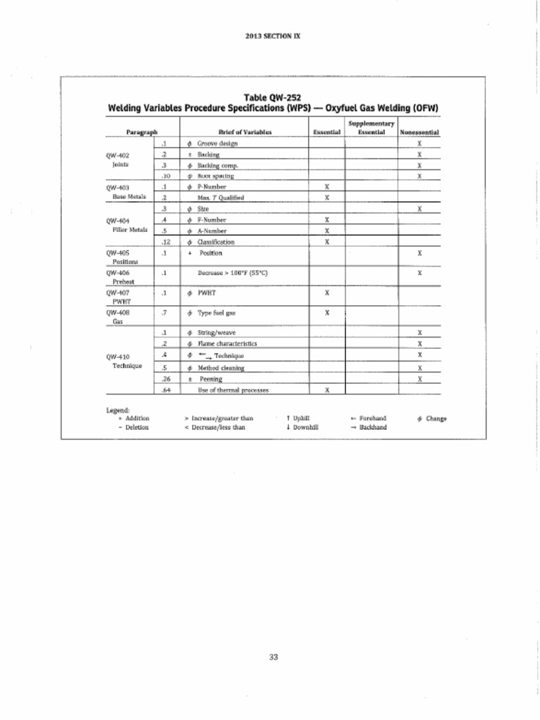 ASME SEC IX Essential Variable Table Process Wise | PDF