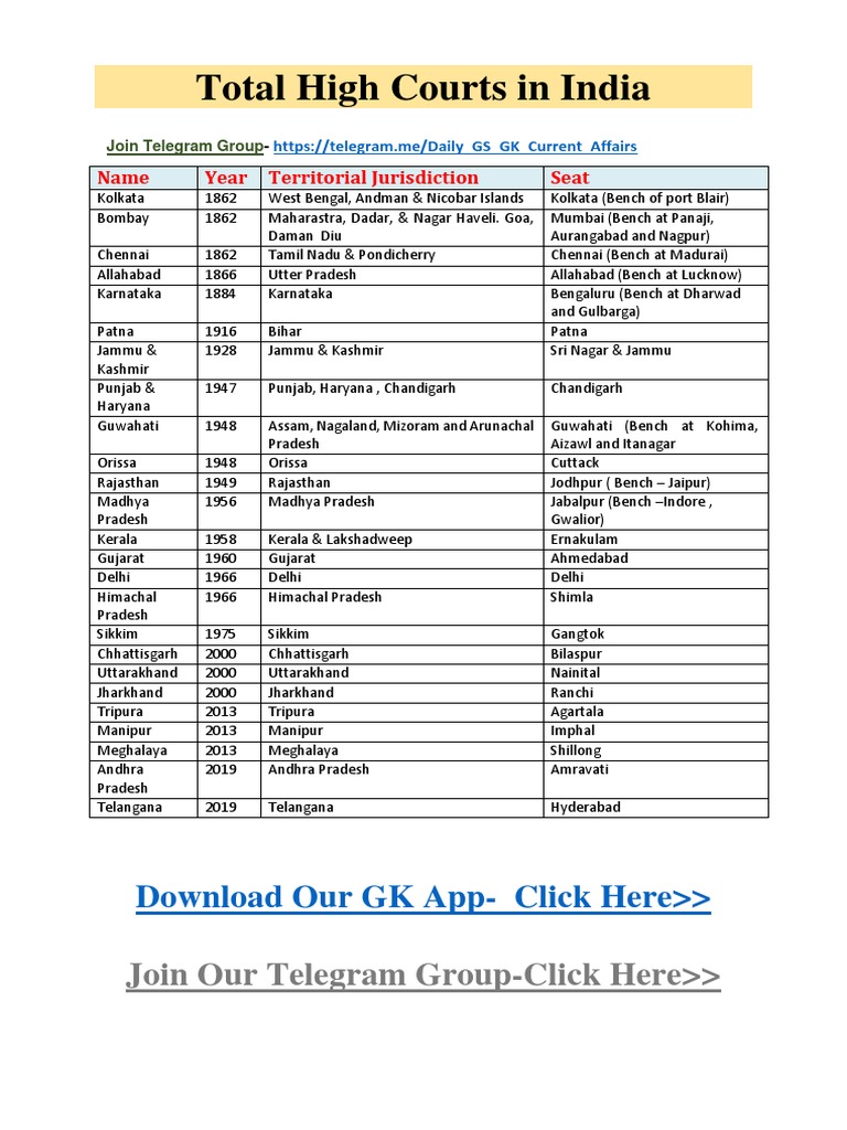 Total High Courts in India: Download Our GK App-Click Here | PDF ...