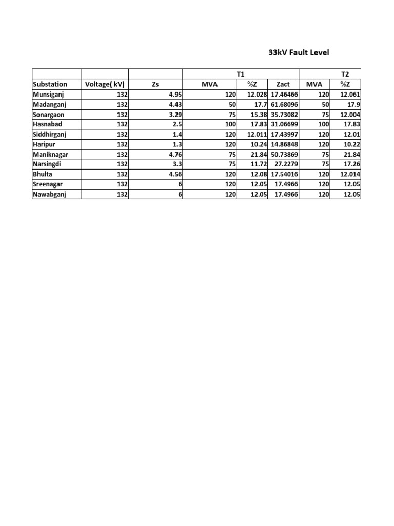 33kV Fault Level: T1 T2 Substation Voltage (KV) Zs MVA %Z Zact MVA %Z | PDF