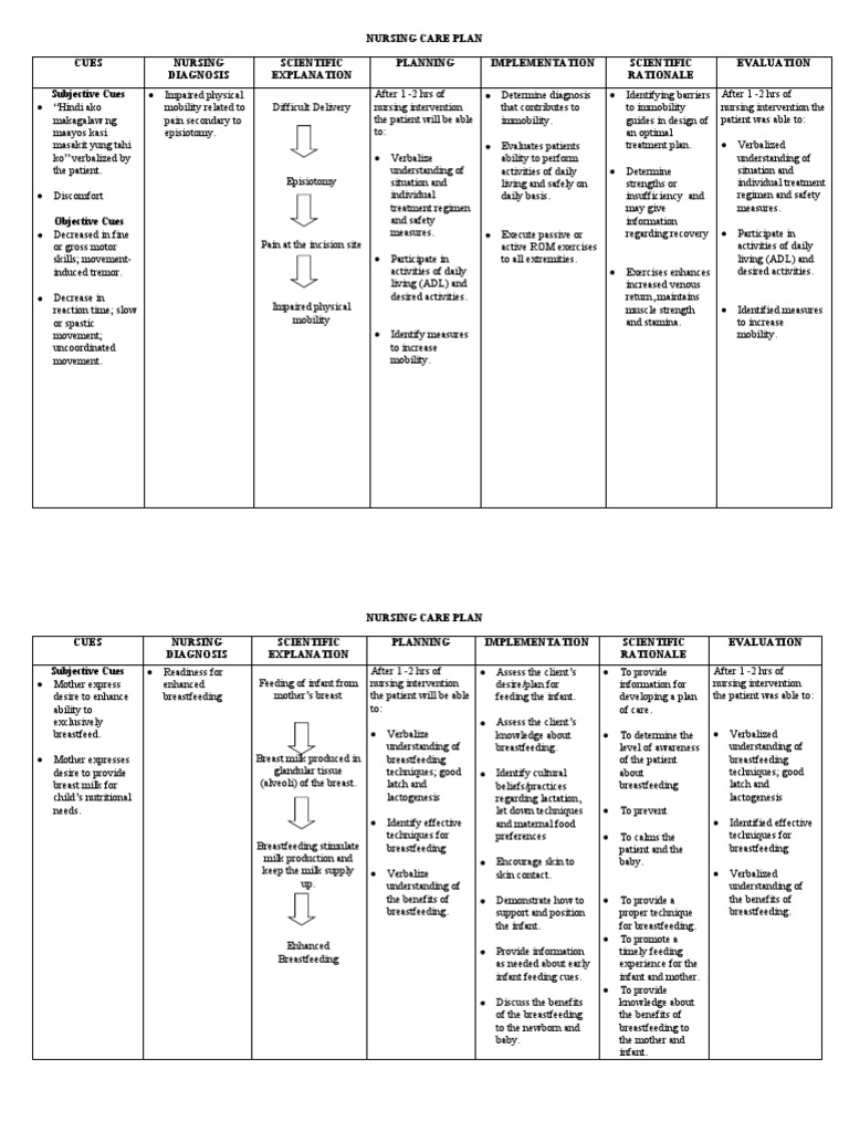 Nursing Care Plan Cues Nursing Diagnosis Scientific Explanation ...