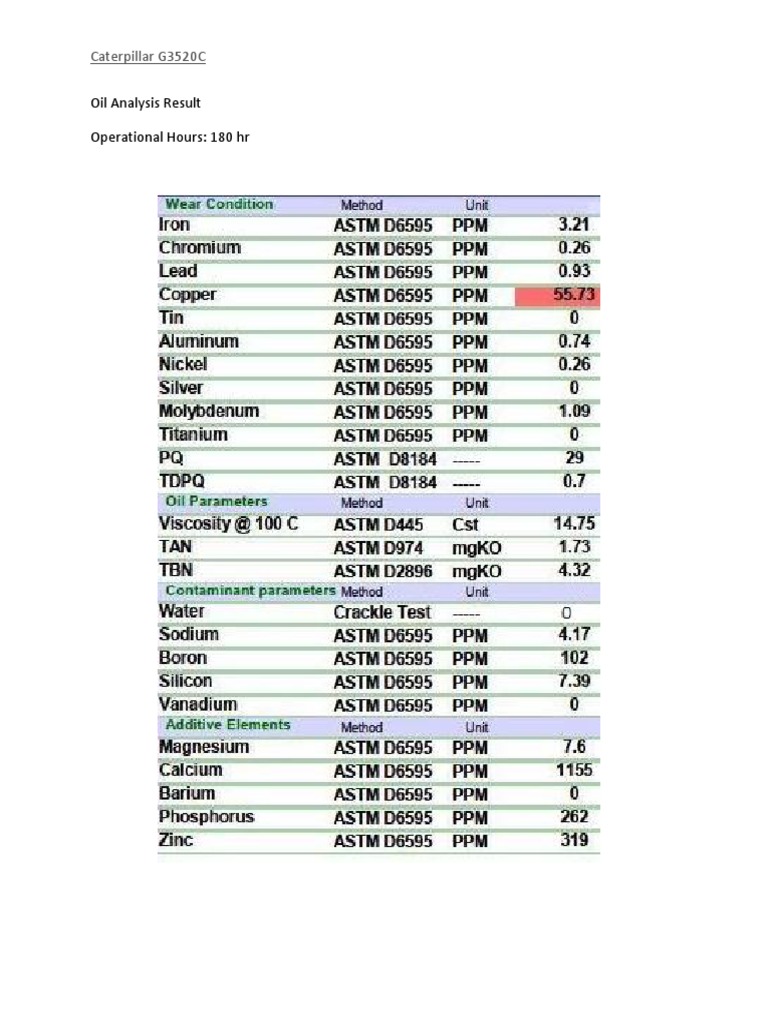 Caterpillar G3520C Oil Analysis Report | PDF