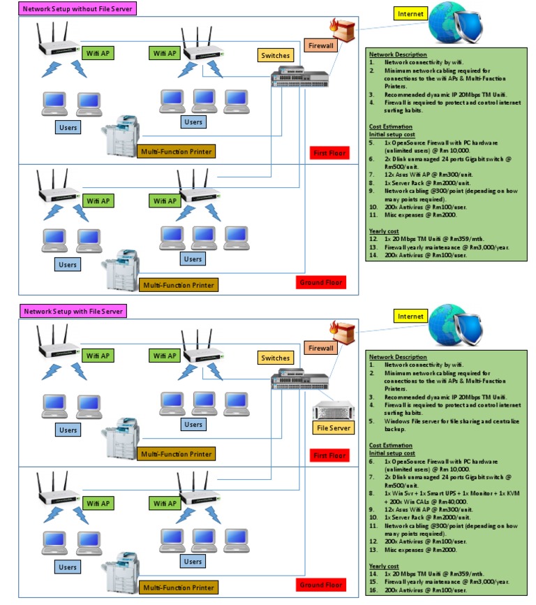 Network Diagram | PDF | Wi Fi | Firewall (Computing)