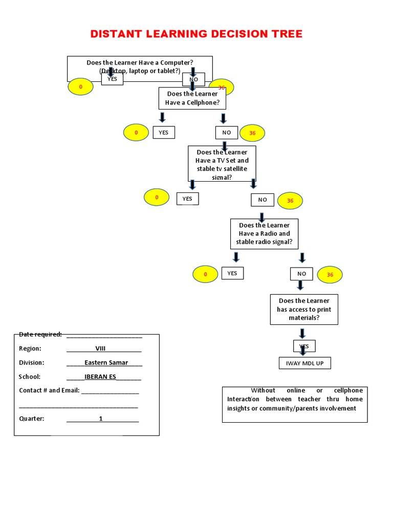 Distant Learning Decision Tree - Diagram | PDF