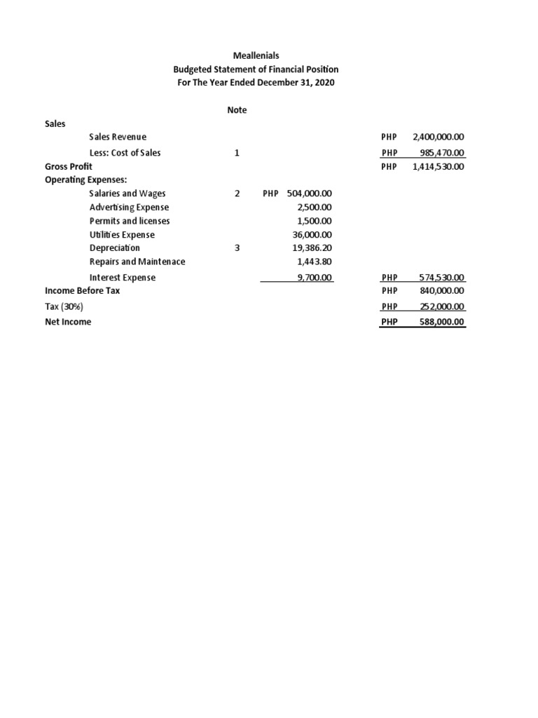 Bit - Financial Statements | PDF | Equity (Finance) | Expense