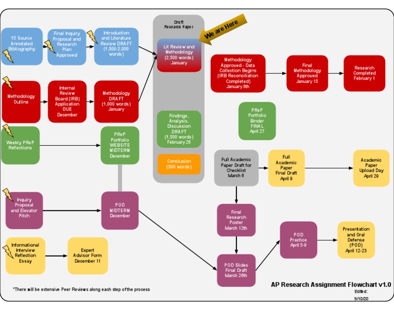 Ap Research Flowchart Daly 2020 | PDF | Inquiry | Science