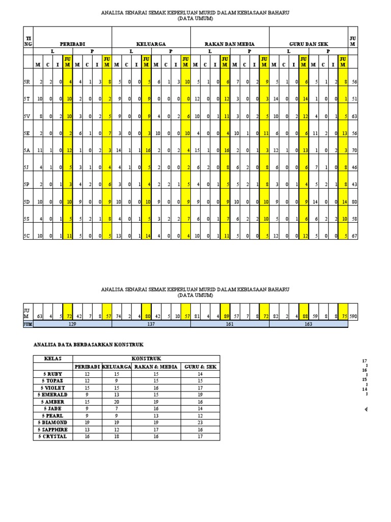 Analisis Senarai Semak Keperluan Murid 2020 | PDF