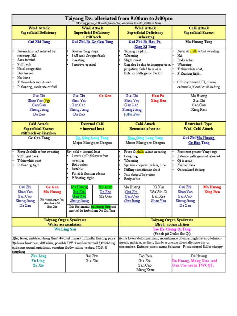 TCM Herbal Classics I Finals Chart DR Wu S Half From Leesa Bolden | PDF ...