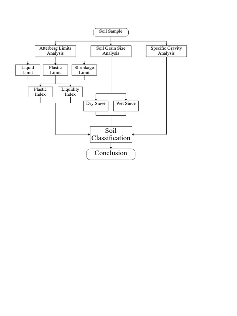 Flow Chart 2.1 | PDF | Chemistry | Applied And Interdisciplinary Physics