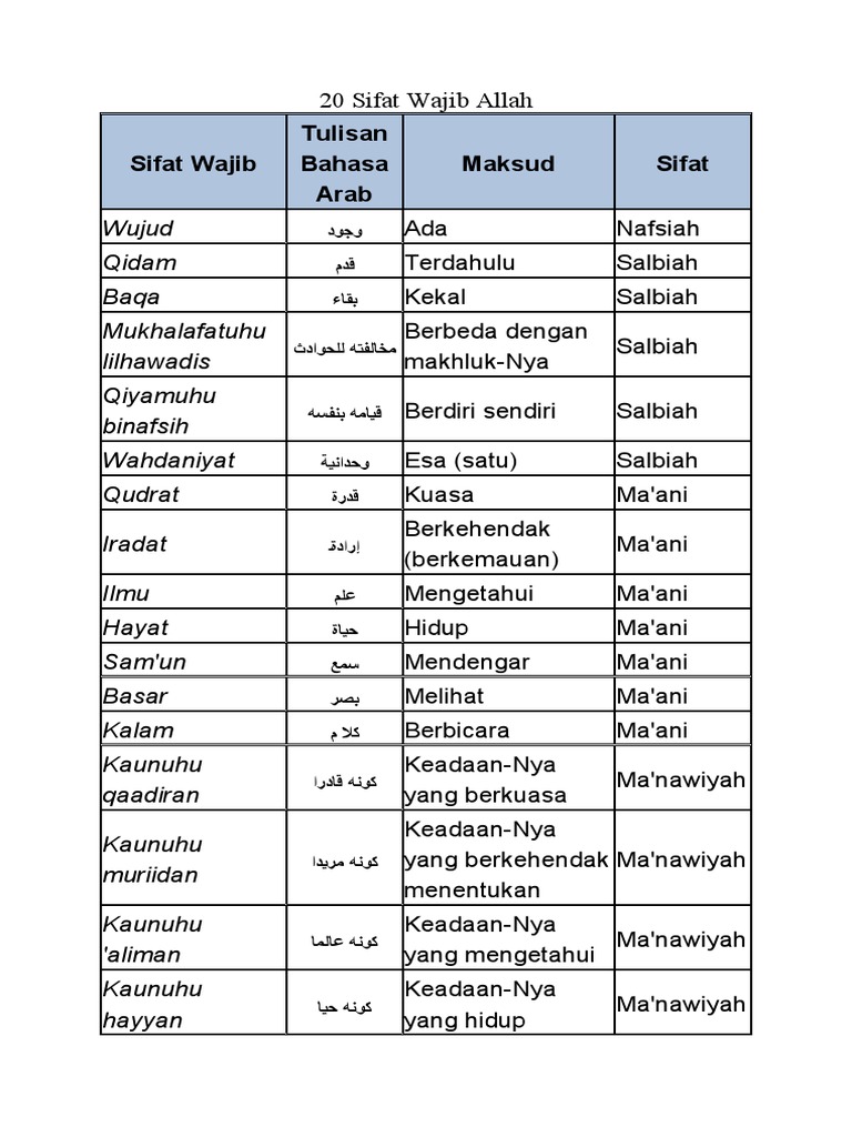20 Sifat Wajib Allah dan Artinya | PDF