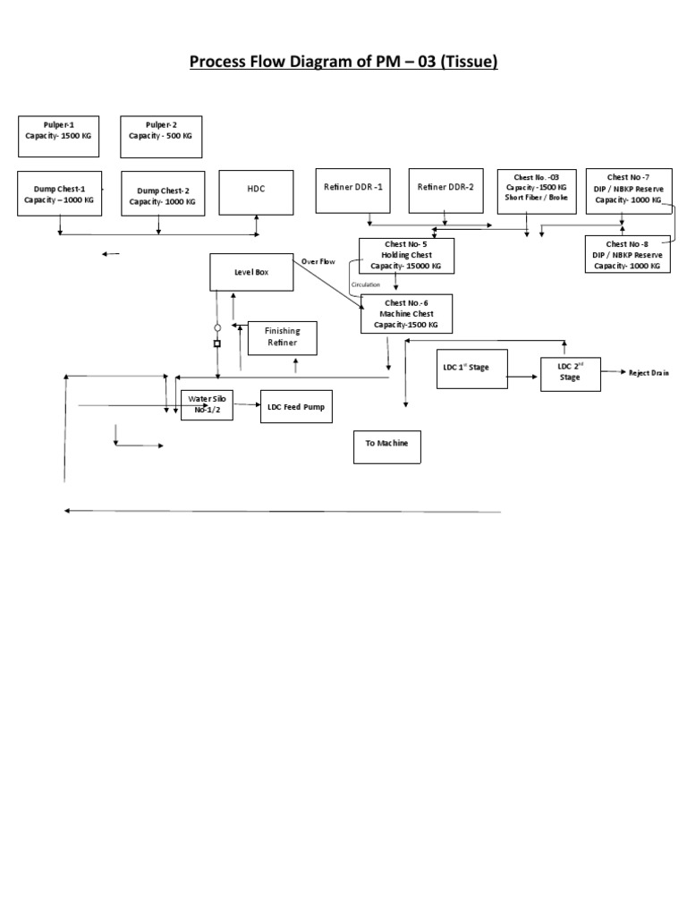 Flow Diagram Unit-3 | PDF | Chemical Engineering | Mechanical Engineering