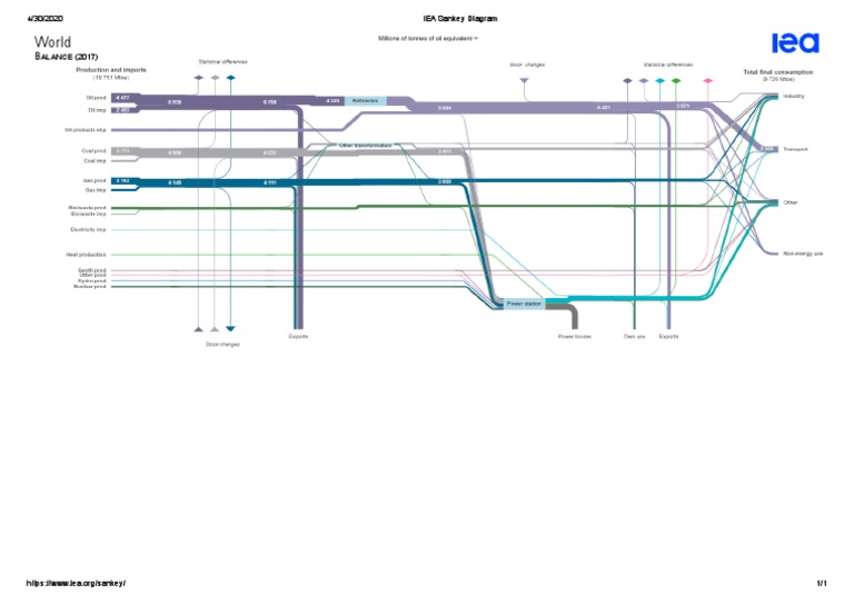 IEA Sankey Diagram