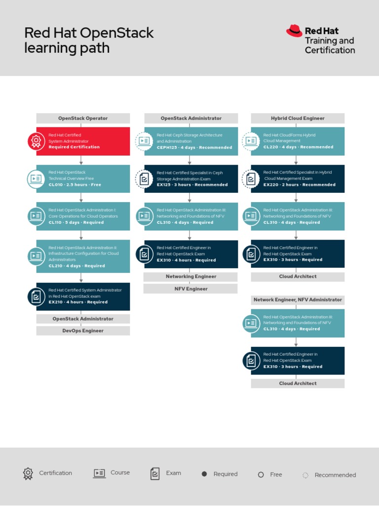 TR Openstack Learning Path Infographic f23467 202004 en | PDF | Open Stack | Red Hat