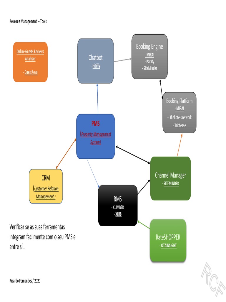 Revenue Management Tools - To Create Department | PDF