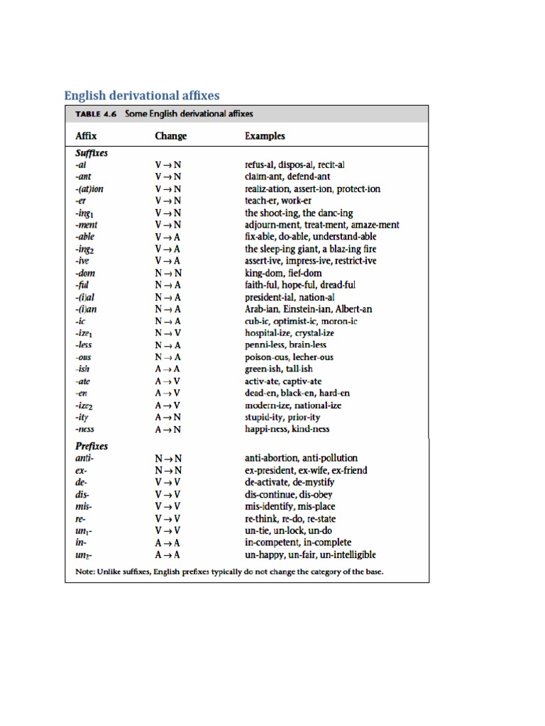 English Derivational-Inflectional Affixes-20 | PDF