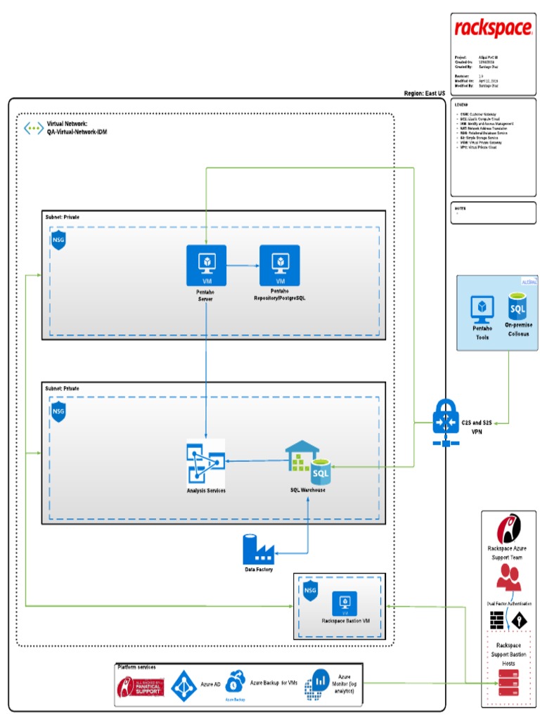 Region: East US: Subnet: Private | Download Free PDF | Microsoft Azure ...