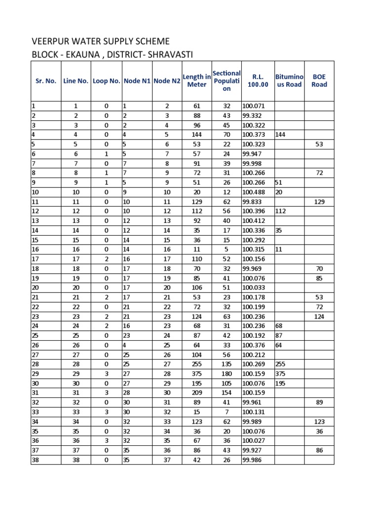 Veerpur Water Supply Scheme Block - Ekauna, District-Shravasti | PDF