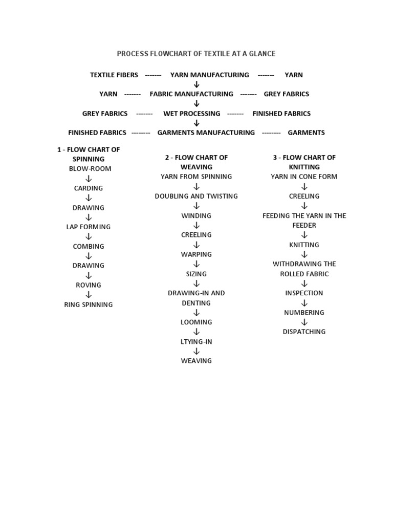Process Flowchart of Textile at A Glance | PDF | Spinning (Textiles ...