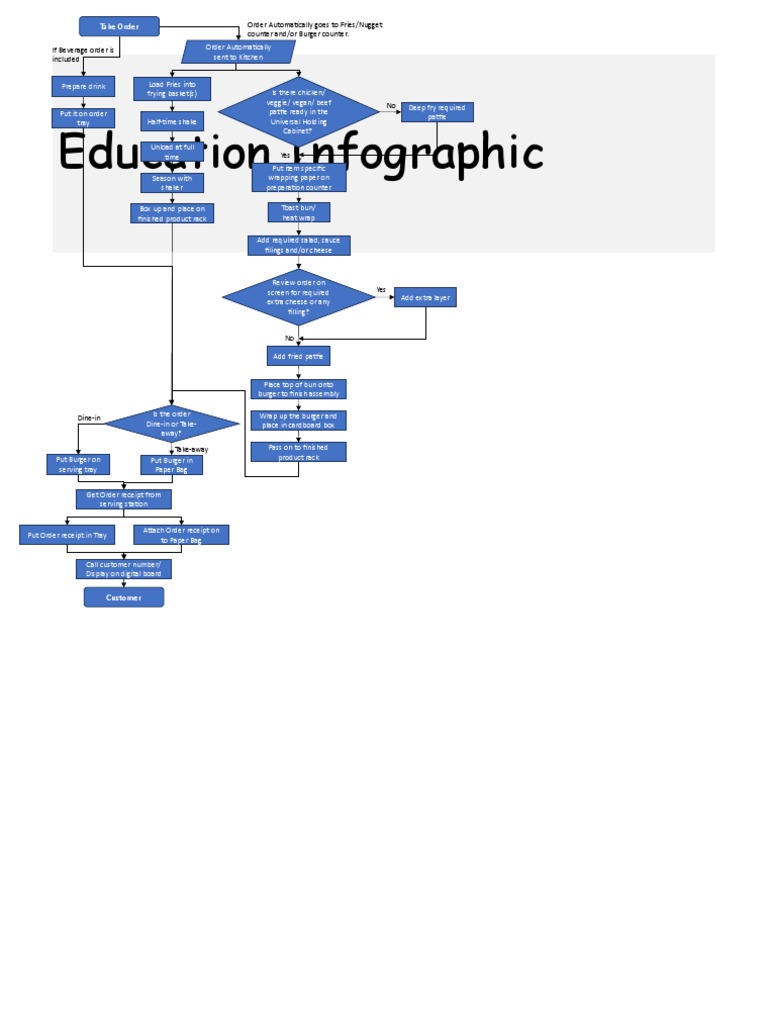 Process Flow MCD | PDF | Hamburgers | Food And Drink