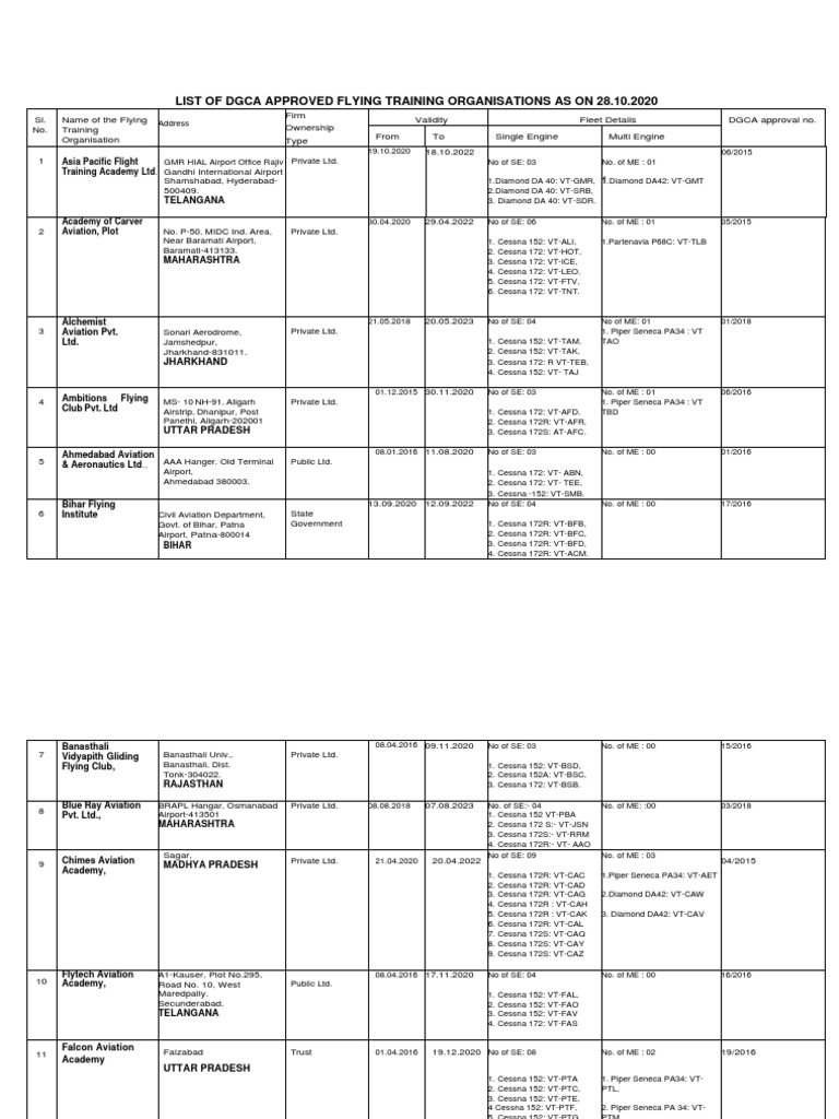 List of Dgca Approved Flying Training Organisations As On 28.10.2020 | PDF | Aircraft ...