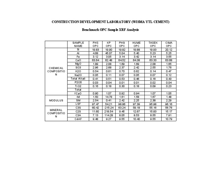 Benchmark OPC Sample XRF Analysis | PDF