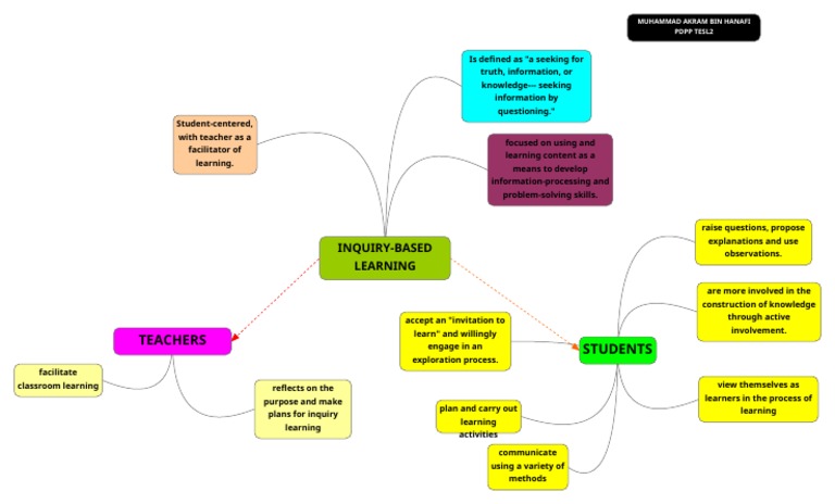 Inquiry-Based Learning Mind Map | PDF | Inquiry Based Learning ...