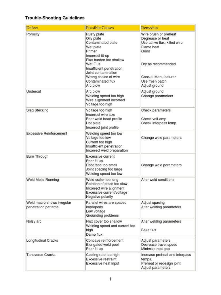 Troubleshooting welding defects guide | PDF | Welding | Construction