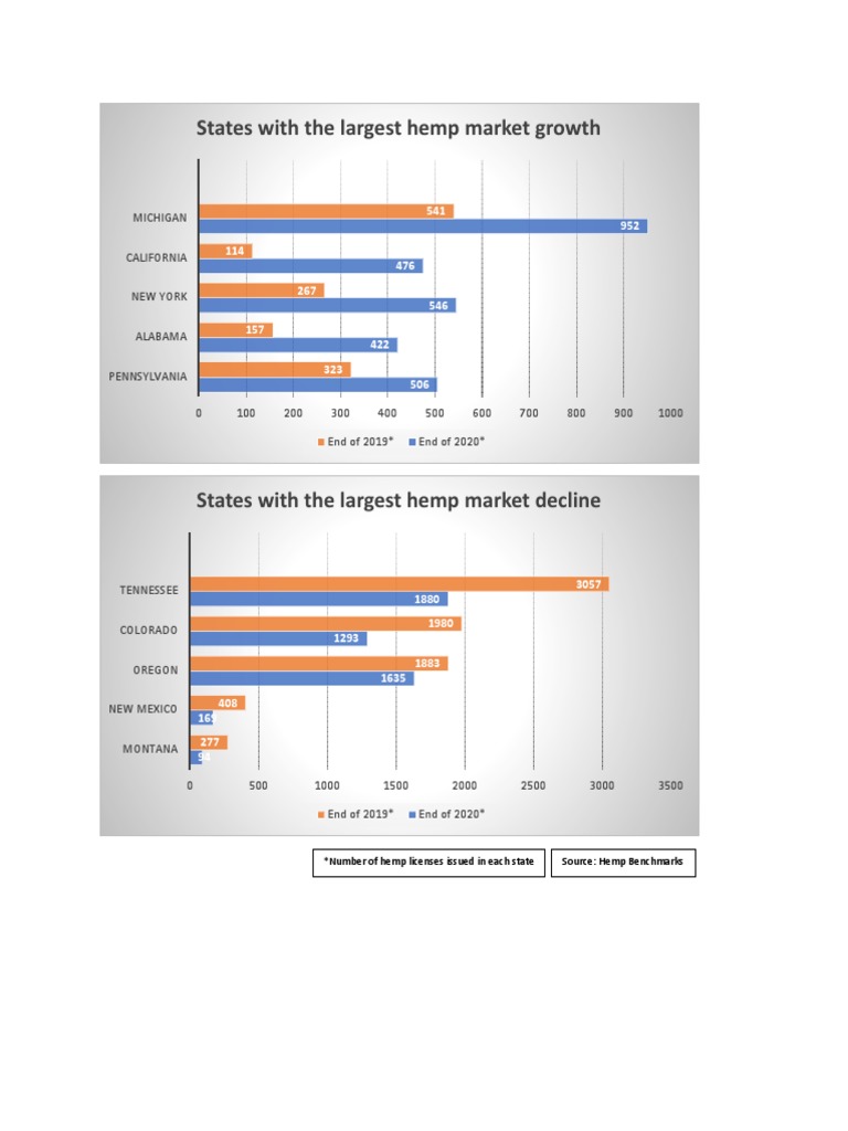 Hemp Market Growth and Decline by State | PDF