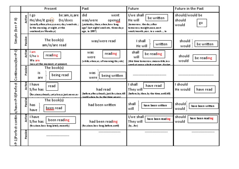 Table of Tenses | PDF | Grammar | Linguistic Morphology