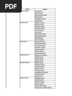 List of 64 Districts in Bangladesh | PDF | Bangladesh | Bengal