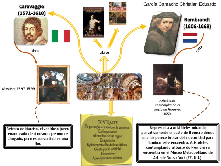 Mapa Mental de La Historia Del Arte Barroco | PDF