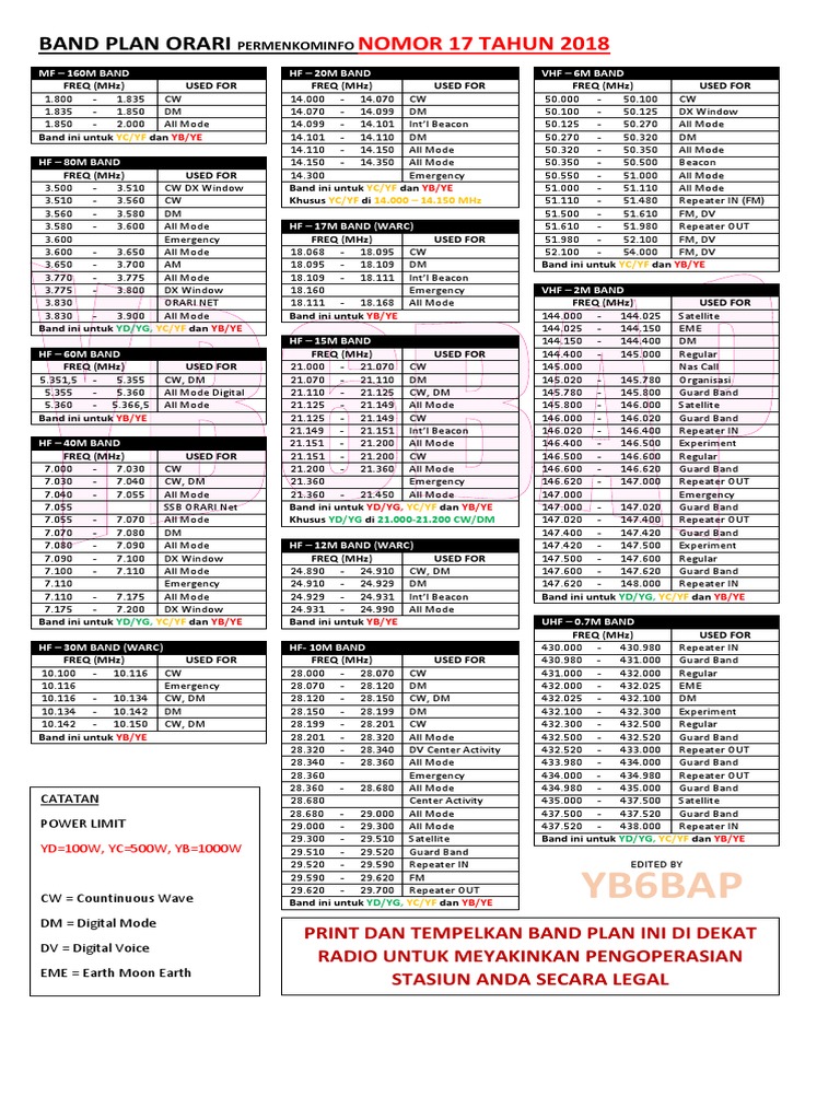 Band Plan ORARI 2024 Overview | PDF | Radio | Radio Spectrum
