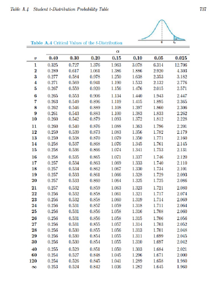 T Distribution Table Pdf